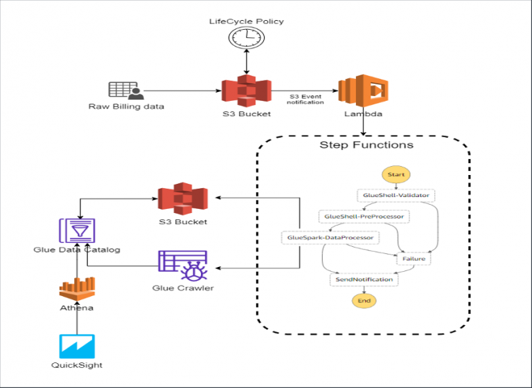 Serverless Orchestration Of Distributed Workflow At Scale Using Aws